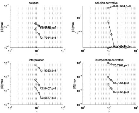 Meshfree Errors For Problem 16 Reproducing Kernel Interpolation