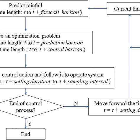 The Schematic Of Model Predictive Control Download Scientific Diagram