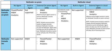 Mastering Netscaler Console Zero To Hero In 31days Day 1 5