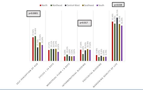 Comparative Evaluation Among Women From The Five Geographic Regions Of Download Scientific