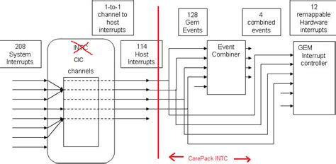 Tms320c6670 Interrupt Routing Path Processors Forum Processors
