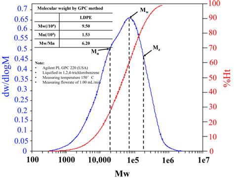 Molecular Weight Distribution Of Ldpe For The Identification Of Download Scientific Diagram