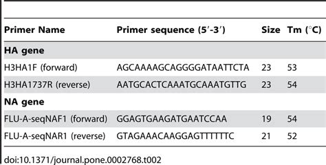 Primers For The Amplification Of Full Length Influenza Ah3n2 Ha Download Table