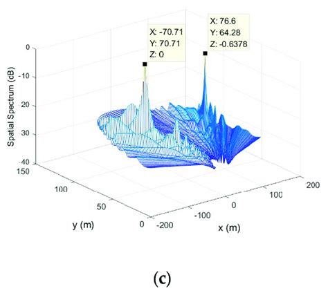 Spatial Spectrums Before And After Calibration A Spatial Spectrum Download Scientific