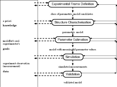 Figure 2 From An Introduction To Multi Paradigm Modelling And