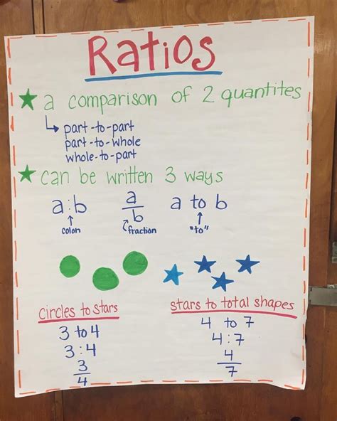 Ratio Anchor Chart For Middle School Math Lessons
