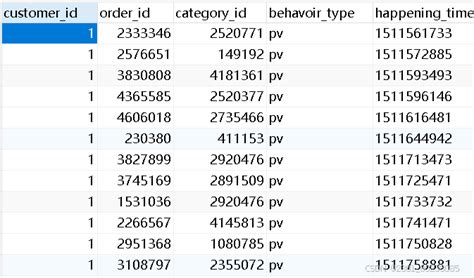 基于mysql与tableau 实现淘宝用户购物行为分析项目淘宝用户行为分析mysql Csdn博客
