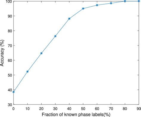 Figure 1 From Phase Identification In Unobservable Distribution Systems Semantic Scholar