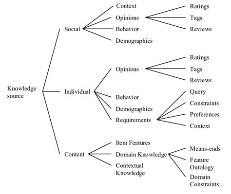 Taxonomy Of Knowledge Sources In Recommendation Download Scientific