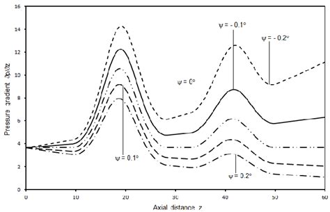 Variation Of Pressure Gradient With Axial Distance For Different Angles Download Scientific