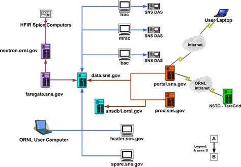 Spallation Neutron Source Sns Network File System Layout Download Scientific Diagram