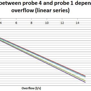 Difference Between Probe And Download Scientific Diagram