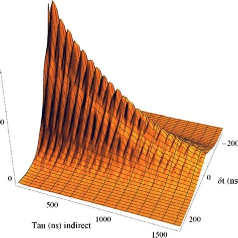 Two Dimensional Signal Of Two Pulse Ese Real Part Of The Download Scientific Diagram