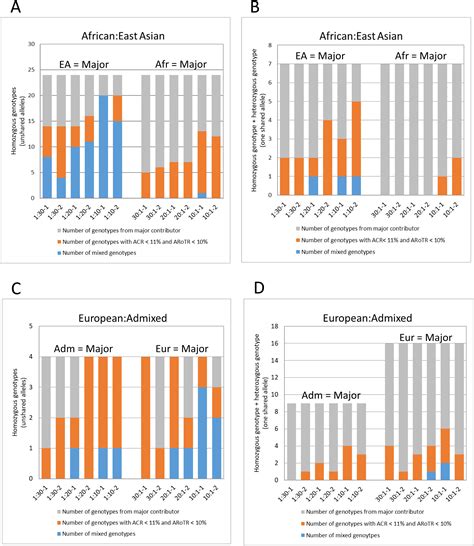 Validation Of The Verogen Forenseq™ Dna Signature Prep Kitprimer Mix B