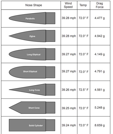 How To Reduce The Drag On A Rocket Isaiah Dupree
