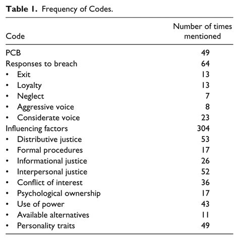 Frequency Of Codes Download Table
