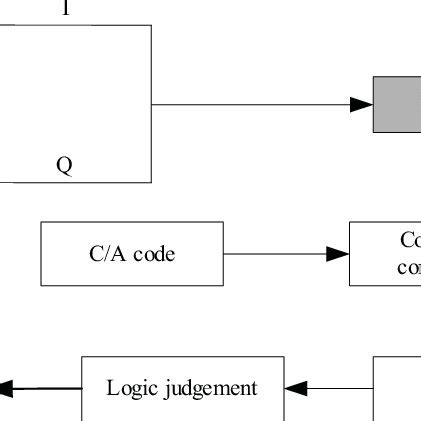 Signal Acquisition Process Based On FFT Download Scientific Diagram