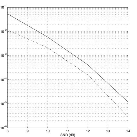 Bit Error Rates Ber For The Separation Of 3 Msk Sources From 2 Sensors Download Scientific