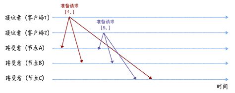 waterdrop docs 15 分布式 01 分布式理论 11 paxos算法 md at main · dunwu waterdrop