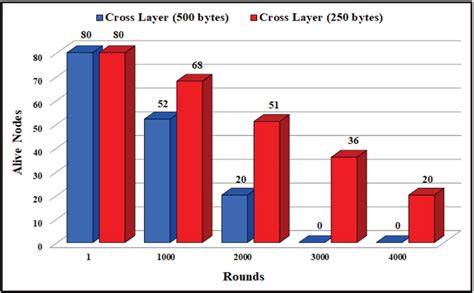 number of alive nodes over time in the cross‐layer protocol using a