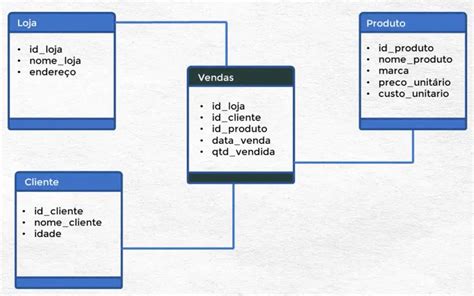 Banco De Dados E Sql Introdução Completa