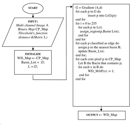 Schematic Block Flow Chart Of The Watershed Decomposition Algorithm Download Scientific Diagram