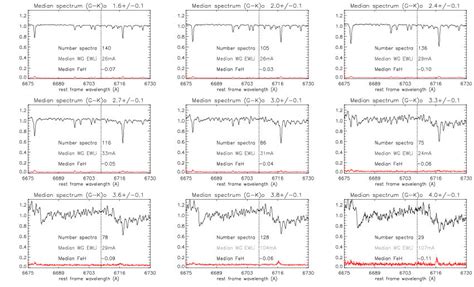 Figure B2 Examples Of Median Continuum Spectra For Stars With Low