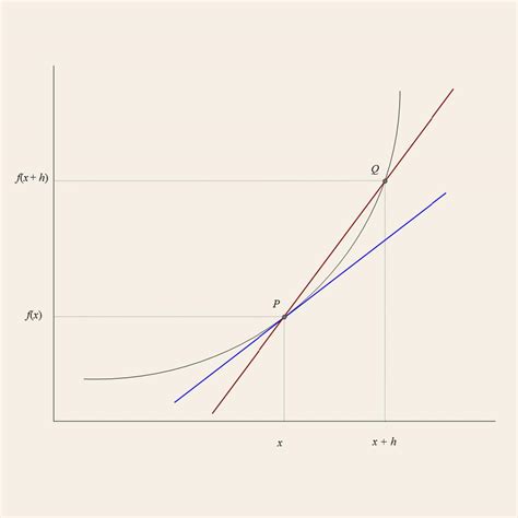 Abstract Differentiation Math And Physics Problems Wikia Fandom