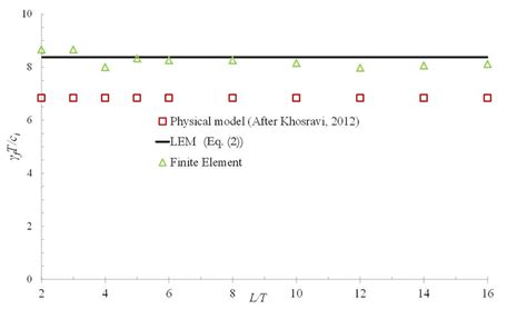 Stability Number Versus Length Ratio Of Slip Analysis Without Side Download Scientific Diagram