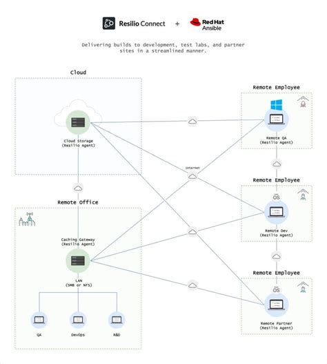 Ansible And Resilio Platform Solution For Deployment Automation Resilio Blog