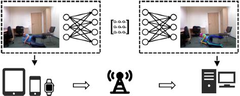 figure 1 from skeleton based abnormal behavior detection using secure partitioned convolutional