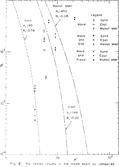 Figure 5 From Modeling Sedimentation At Inlet And Coastal Region Semantic Scholar
