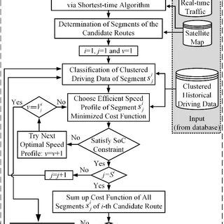 Flow Chart Of The Proposed Routing Algorithm 3 In The Database Center Download Scientific