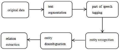Information Extraction