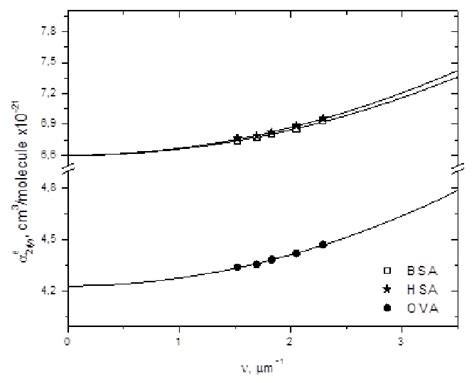 Experimental Dispersion Curves Of Electronic Molecular Polarizability