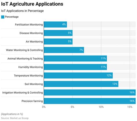 Ai In Agriculture Statistics And Facts 2025