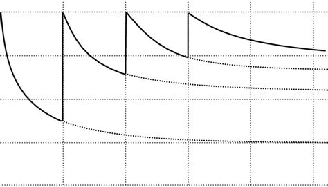 Figure Forgetting Curve In Iterative Learning Download Scientific