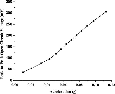Experimental Harvested Open Circuit Voltage For Different Acceleration