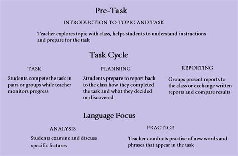 Task Based Learning Tbl Lesson Language Teaching Methodmy English Language