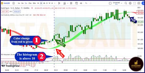Trading Strategy With Hull Suite Indicator Ataquant Advanced Expert