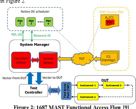Figure 2 From Dynamic Authentication Based Secure Access To Test