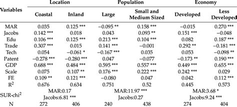 Grouping The Regression Results Download Scientific Diagram