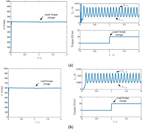 decoupling algorithm for online identification of inductance in permanent magnet synchronous