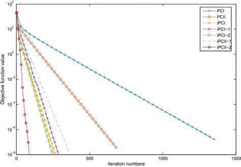 Comparison Of The Objective Function Value Versus The Iteration Numbers