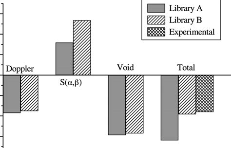Temperature Contributions For The Isothermal Reactivity Coefficient Of Download Scientific