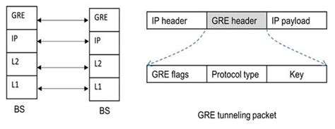 Establishment Of A Generic Routing Encapsulation GRE Tunnel Between A