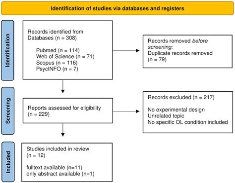 Prisma Flow Diagram For Data Selection Process Modified From Page Et
