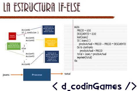 La Estructura If Else Dcodingames