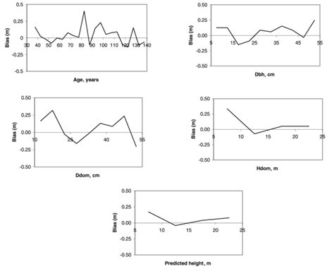 Mean Residuals Bias Of The Height Model As A Function Of Stand Age
