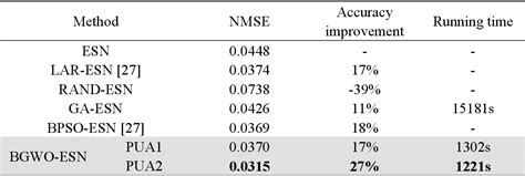 Table Ii From Echo State Network Optimization Using Binary Grey Wolf Algorithm Semantic Scholar